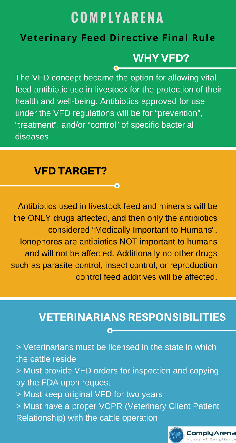 The FDA's Veterinary Feed Directive Final Rule